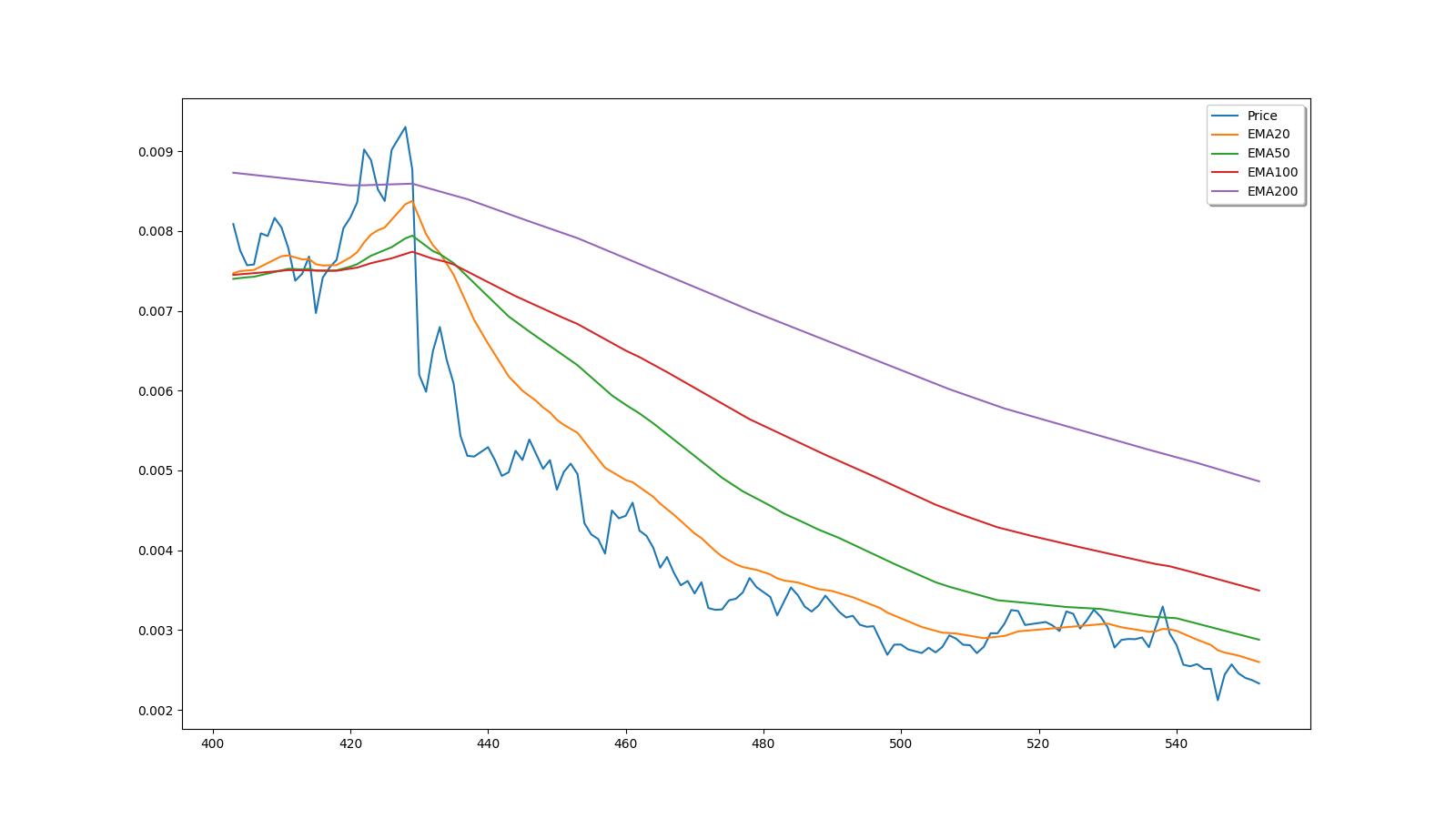 Beam Exponential Moving Averages