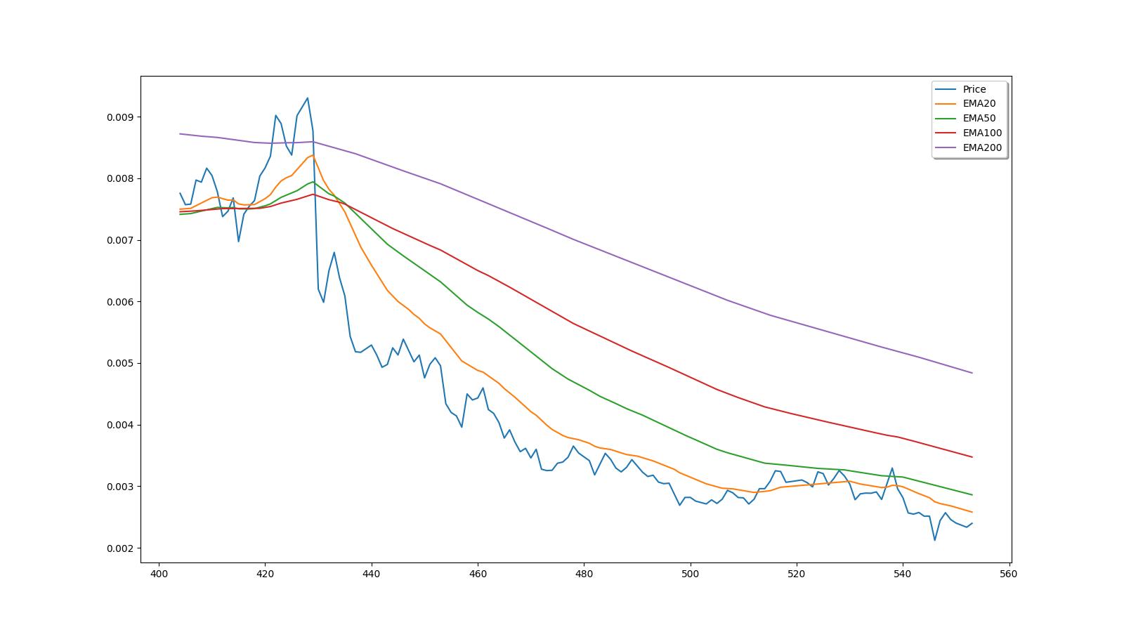 Beam Exponential Moving Averages
