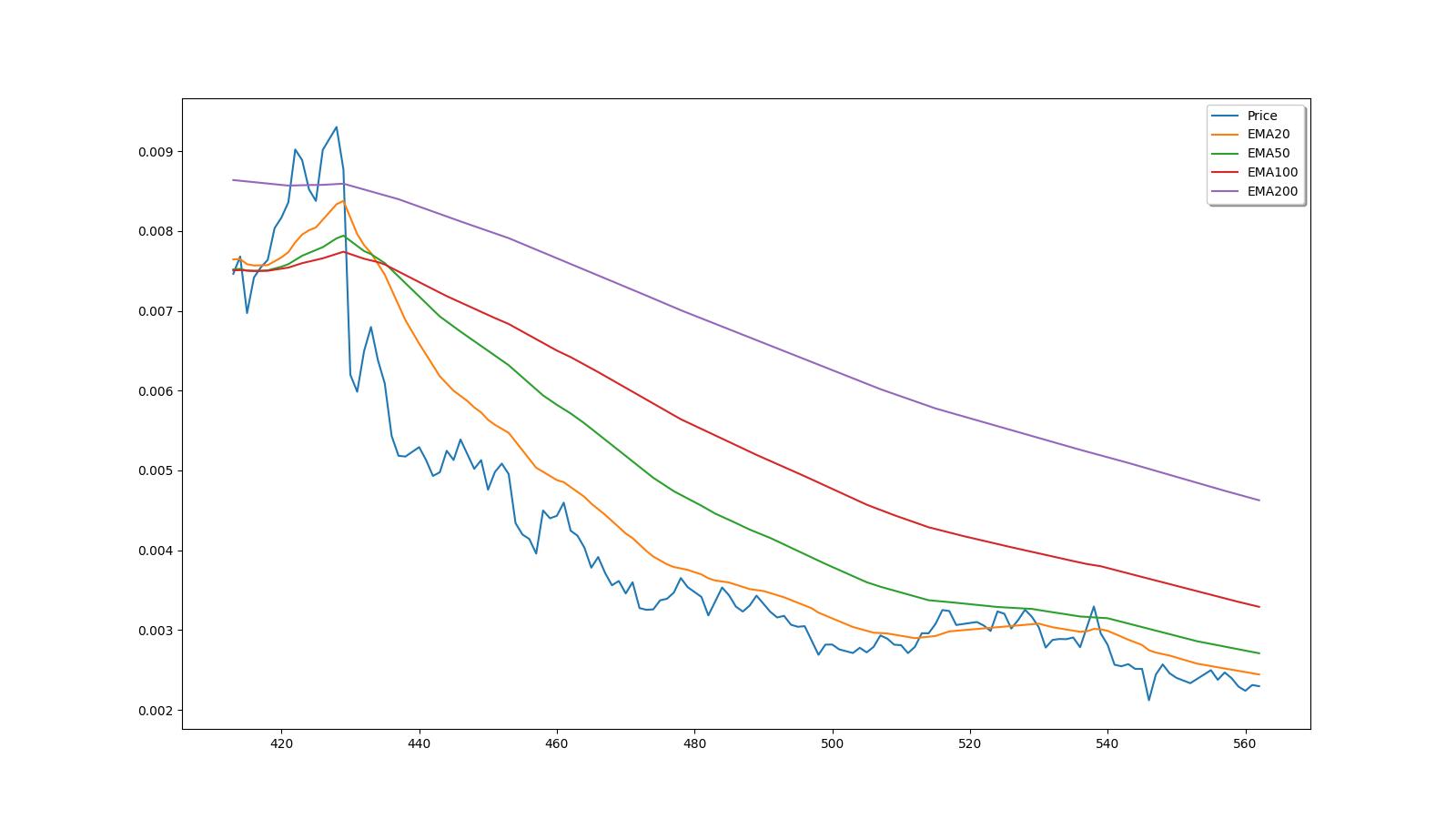 Beam Exponential Moving Averages