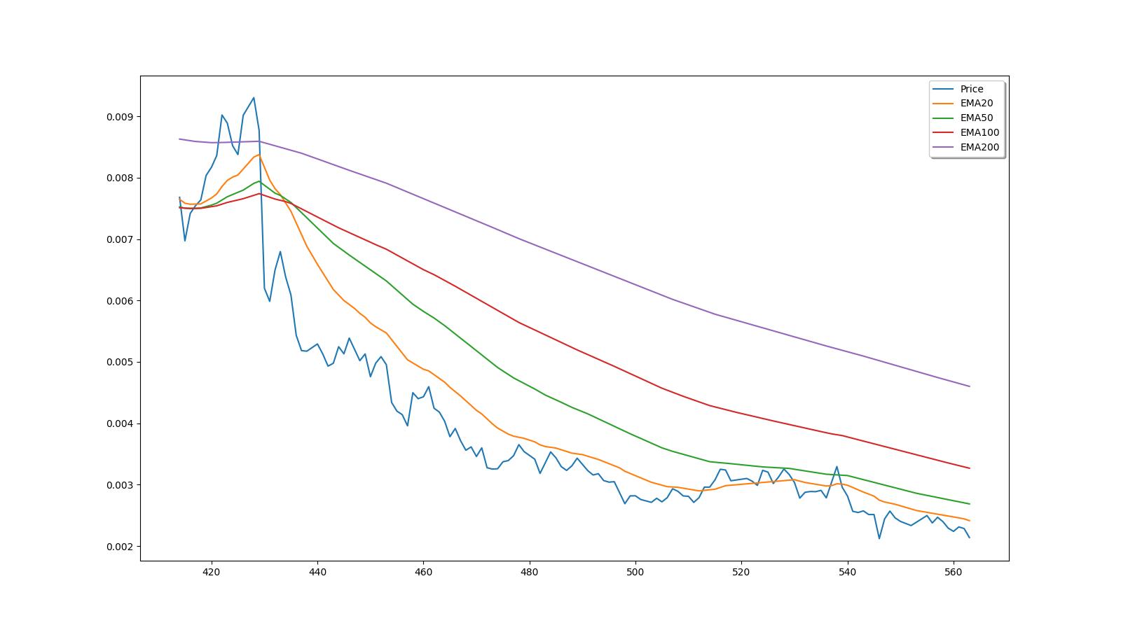 Beam Exponential Moving Averages