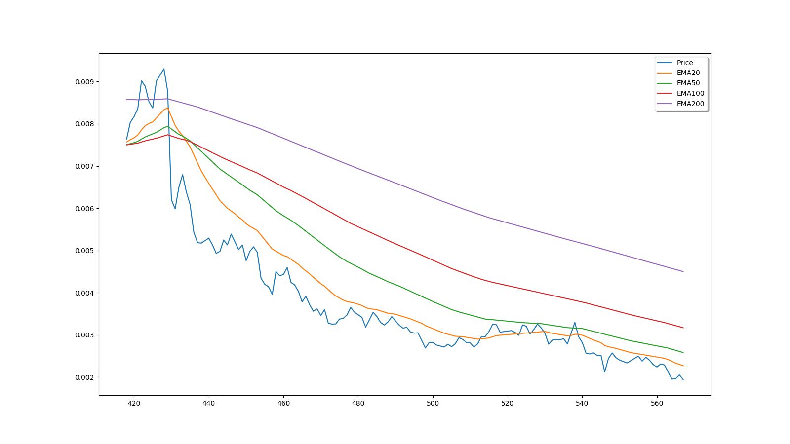 Beam Exponential Moving Averages
