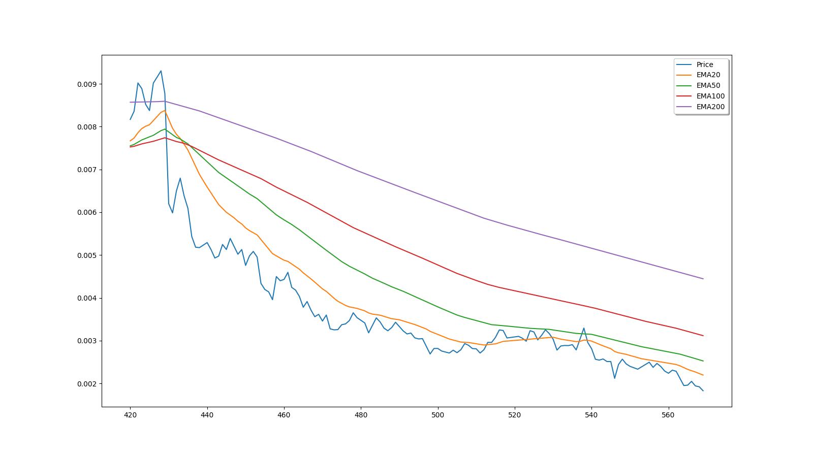 Beam Exponential Moving Averages