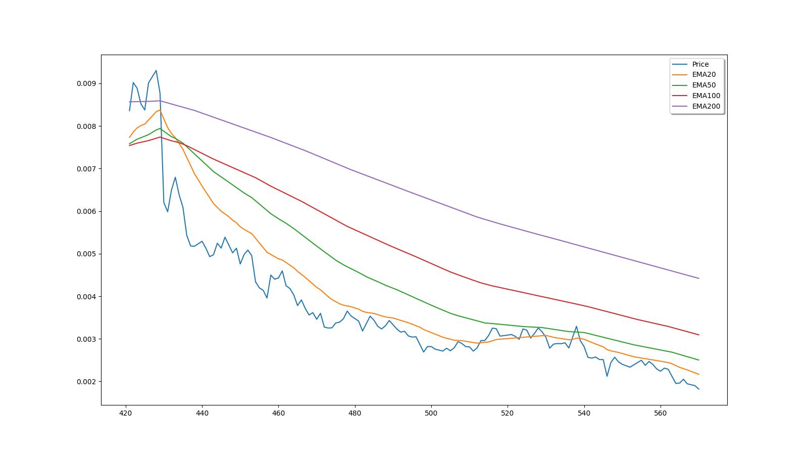 Beam Exponential Moving Averages