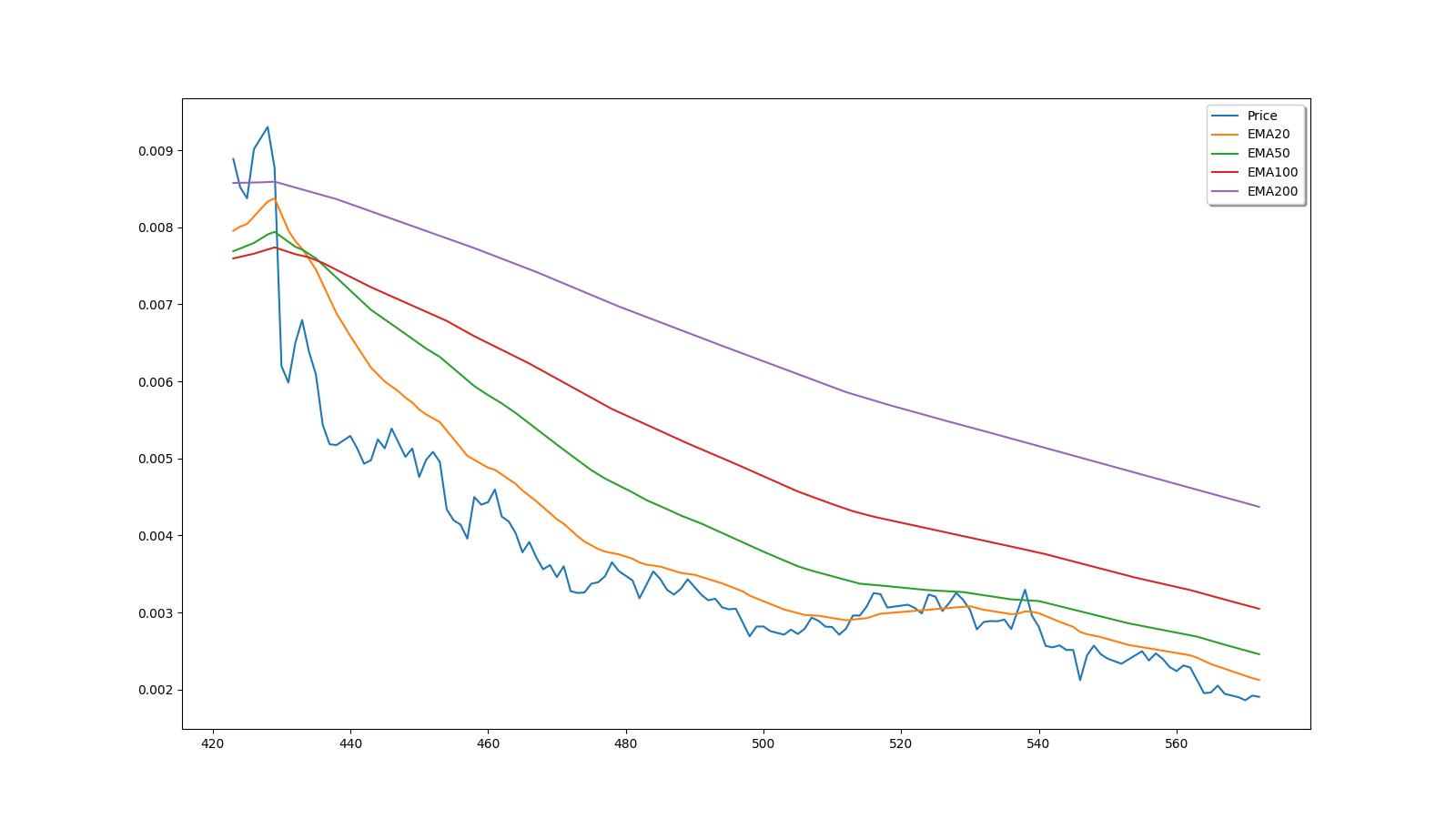 Beam Exponential Moving Averages