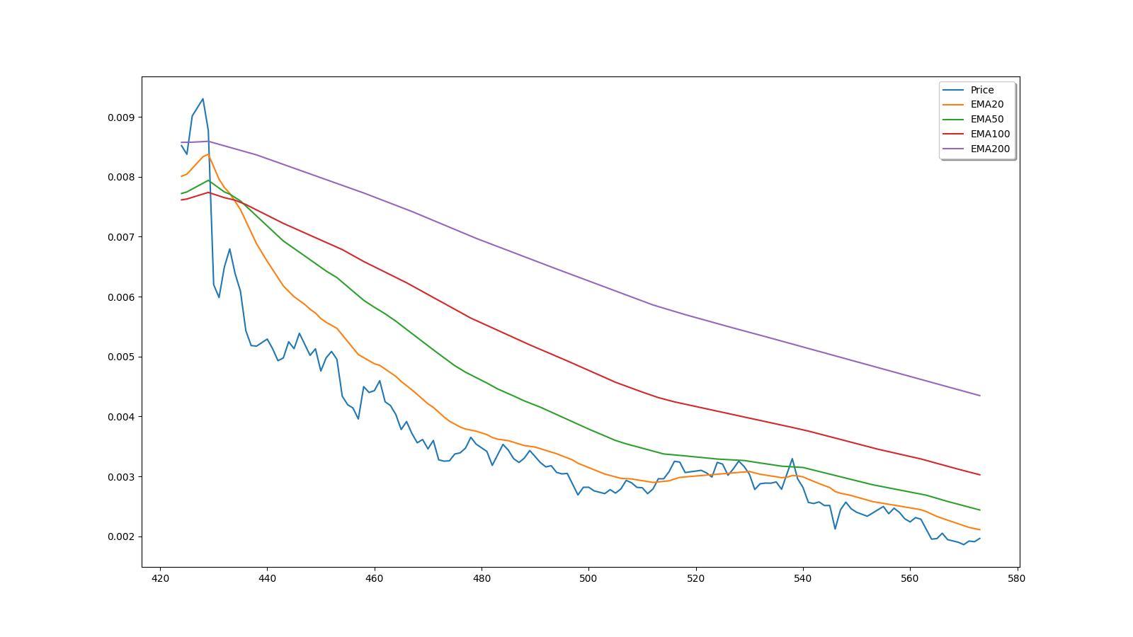 Beam Exponential Moving Averages