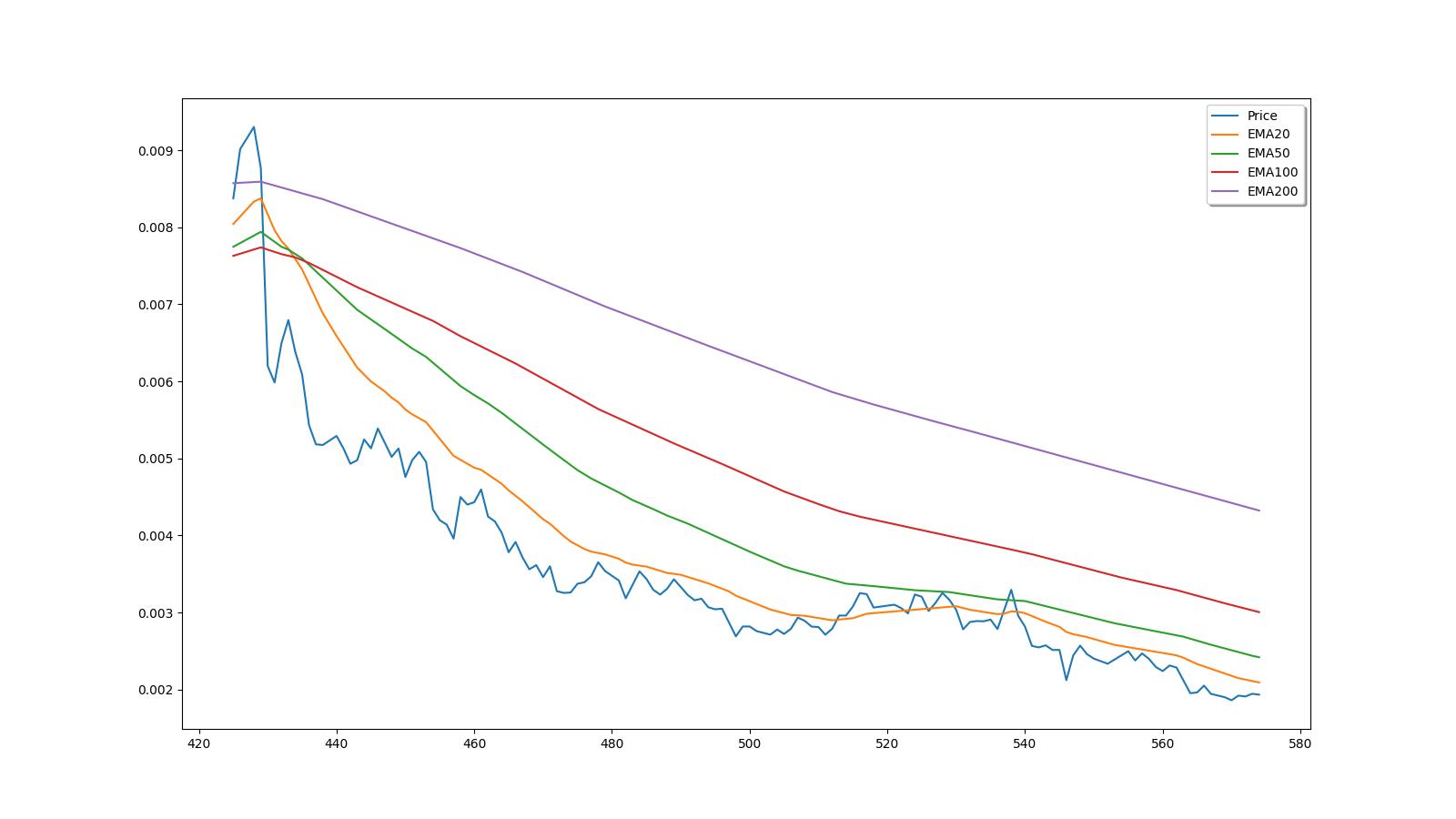 Beam Exponential Moving Averages