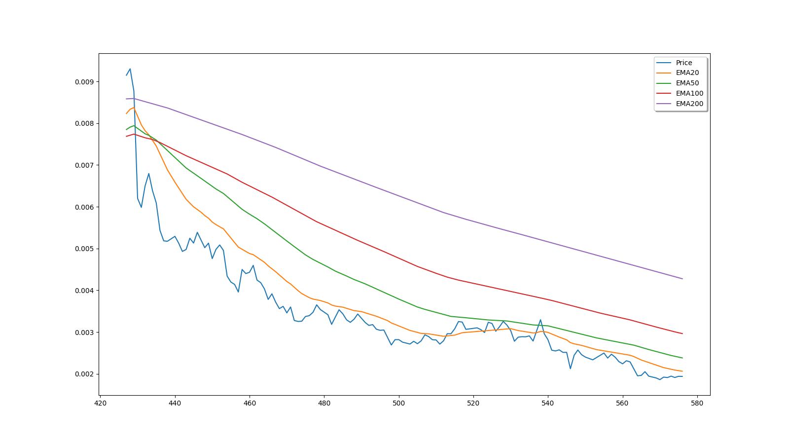 Beam Exponential Moving Averages