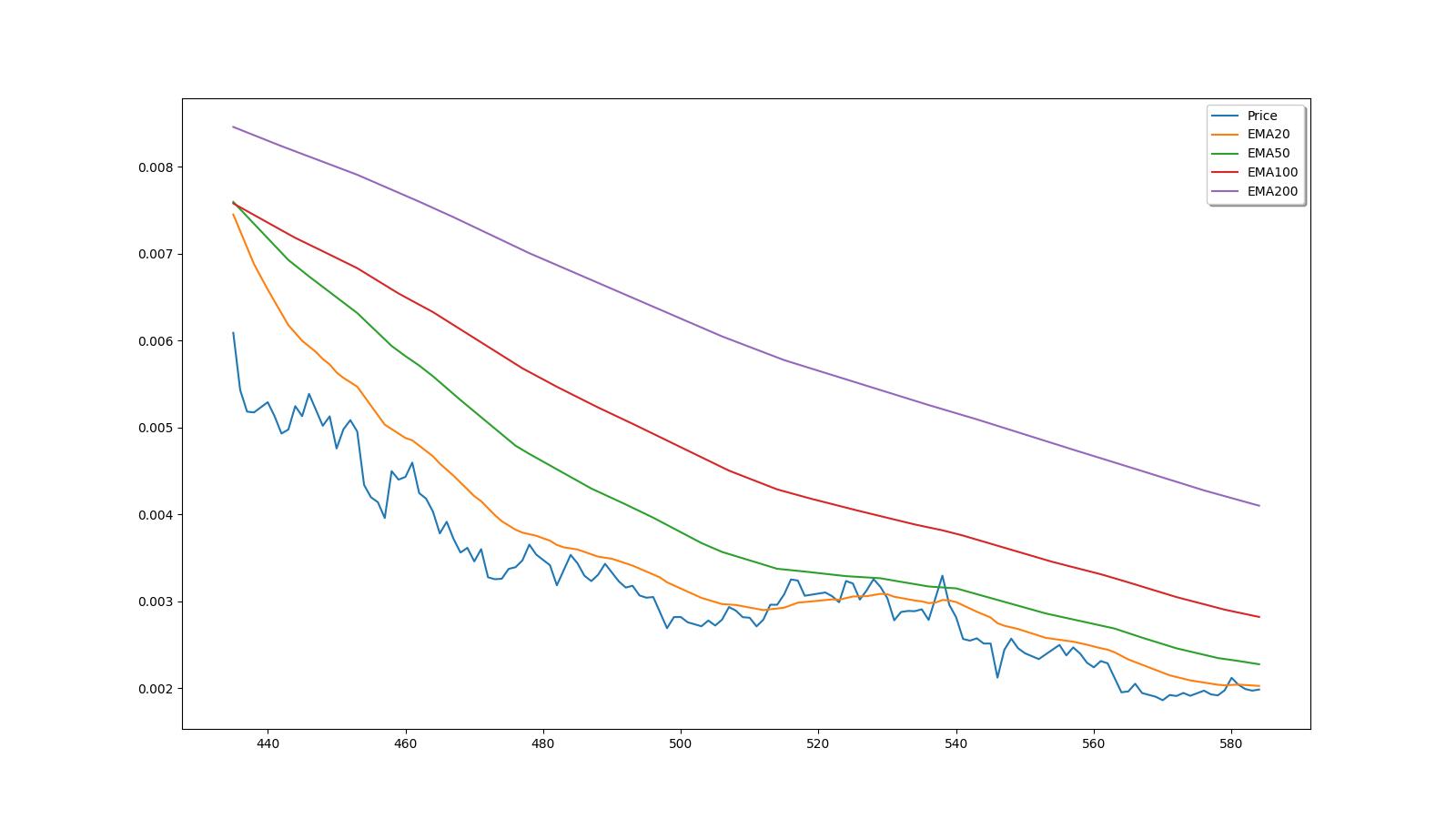 Beam Exponential Moving Averages