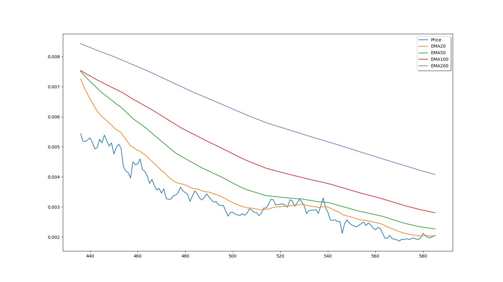 Beam Exponential Moving Averages