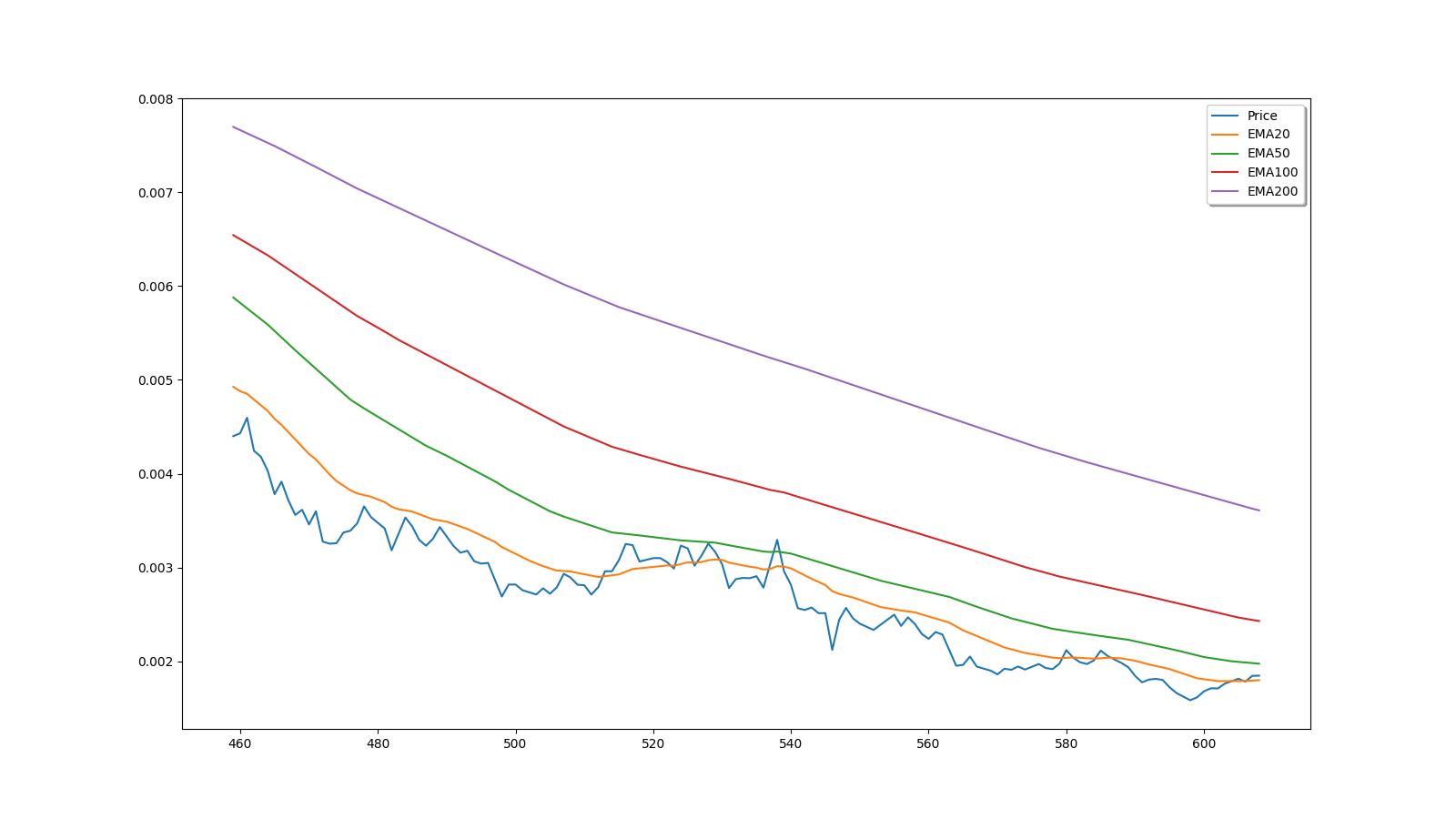Beam Exponential Moving Averages