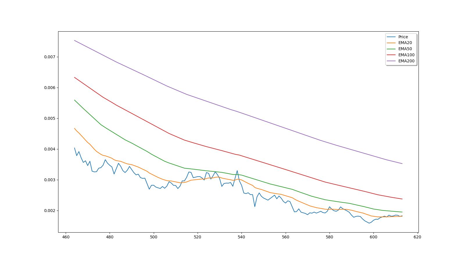 Beam Exponential Moving Averages