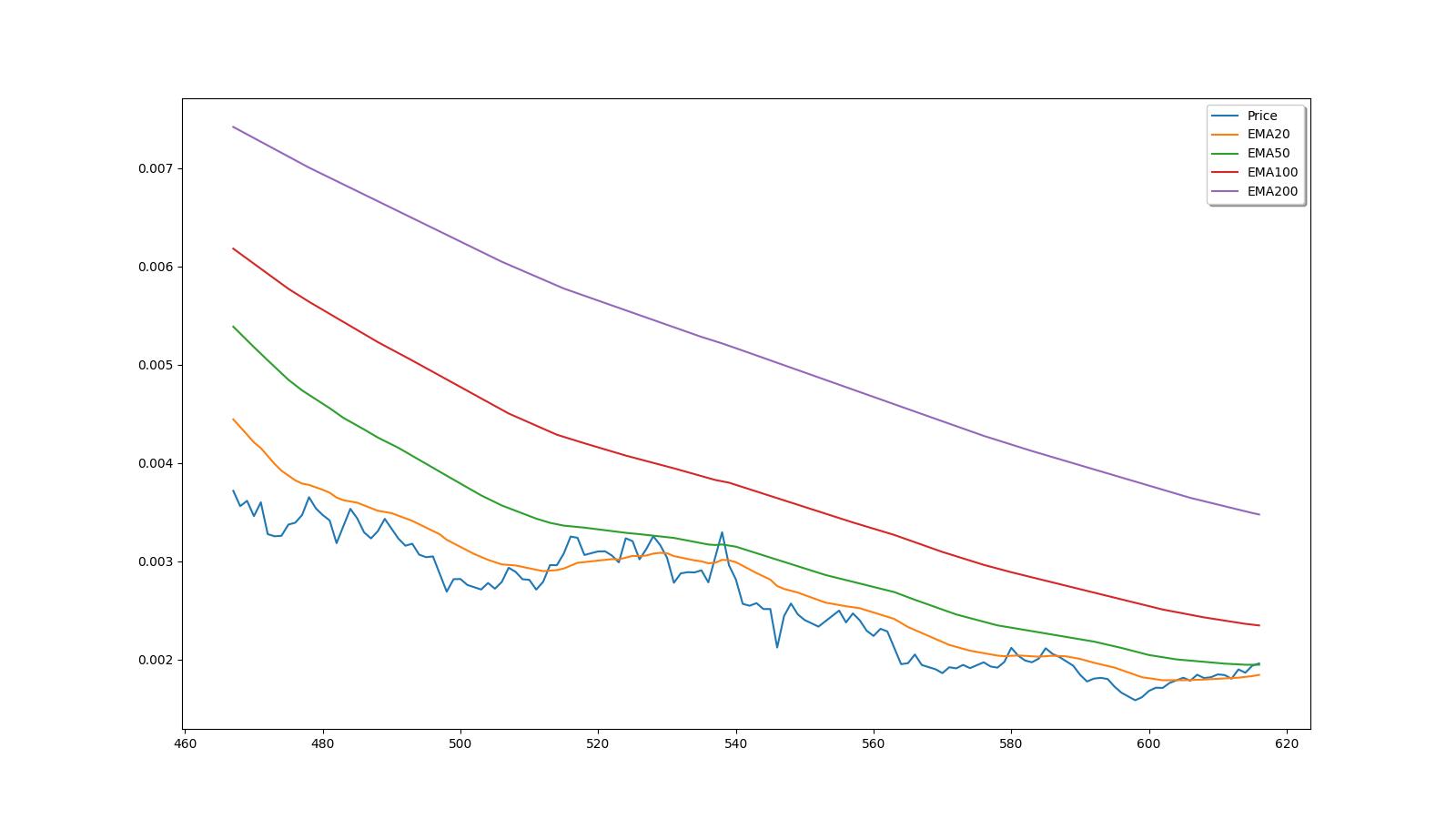 Beam Exponential Moving Averages