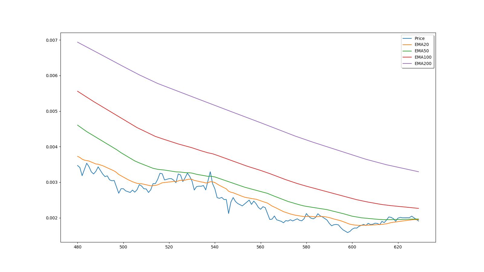 Beam Exponential Moving Averages
