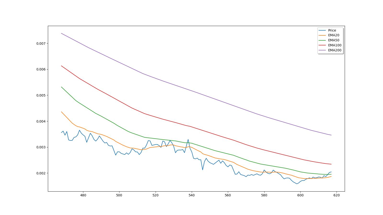 Beam Exponential Moving Averages
