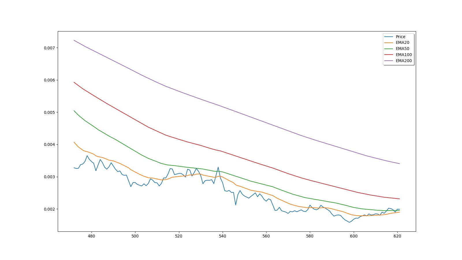 Beam Exponential Moving Averages