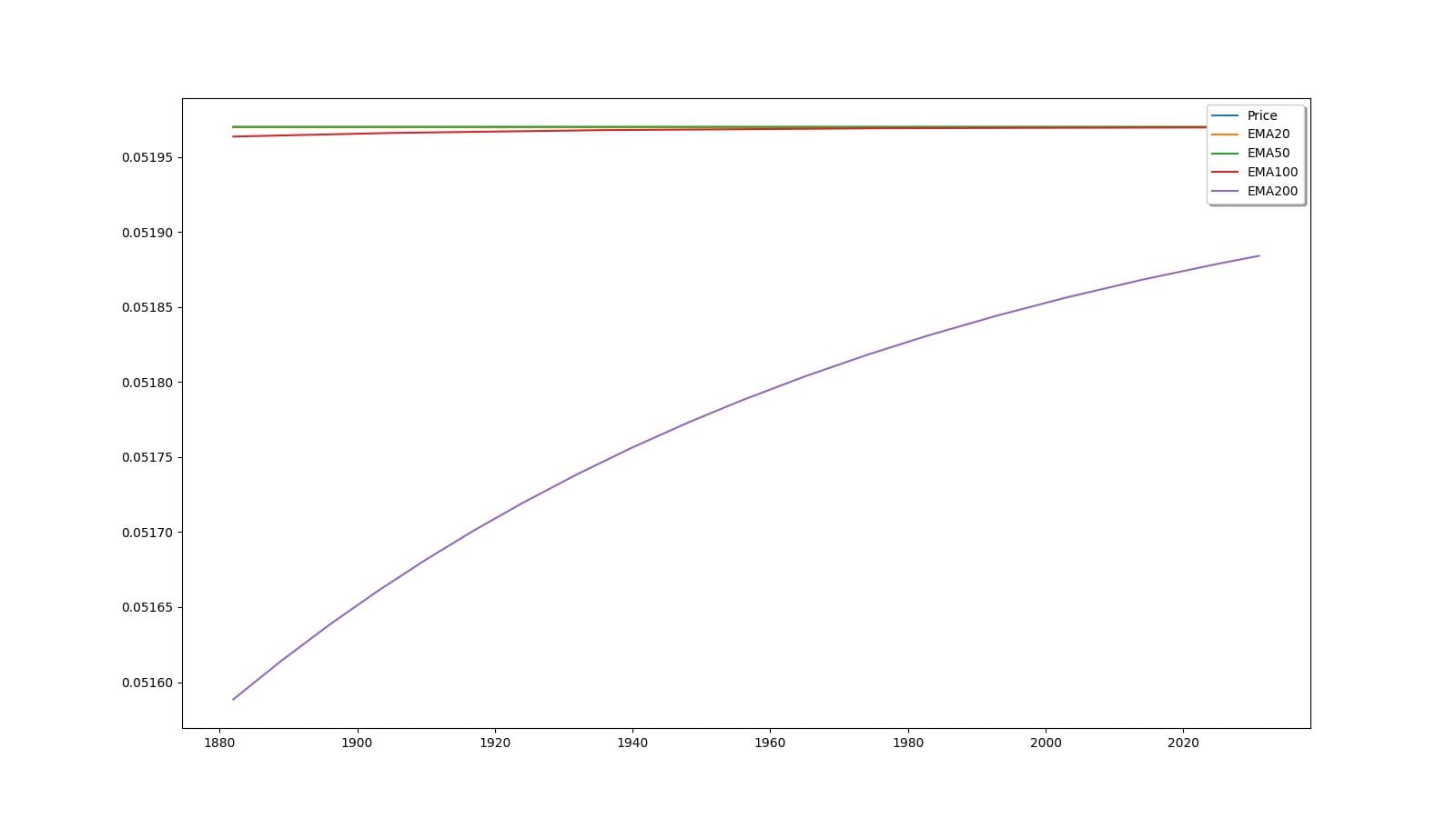 ONBUFF Exponential Moving Averages
