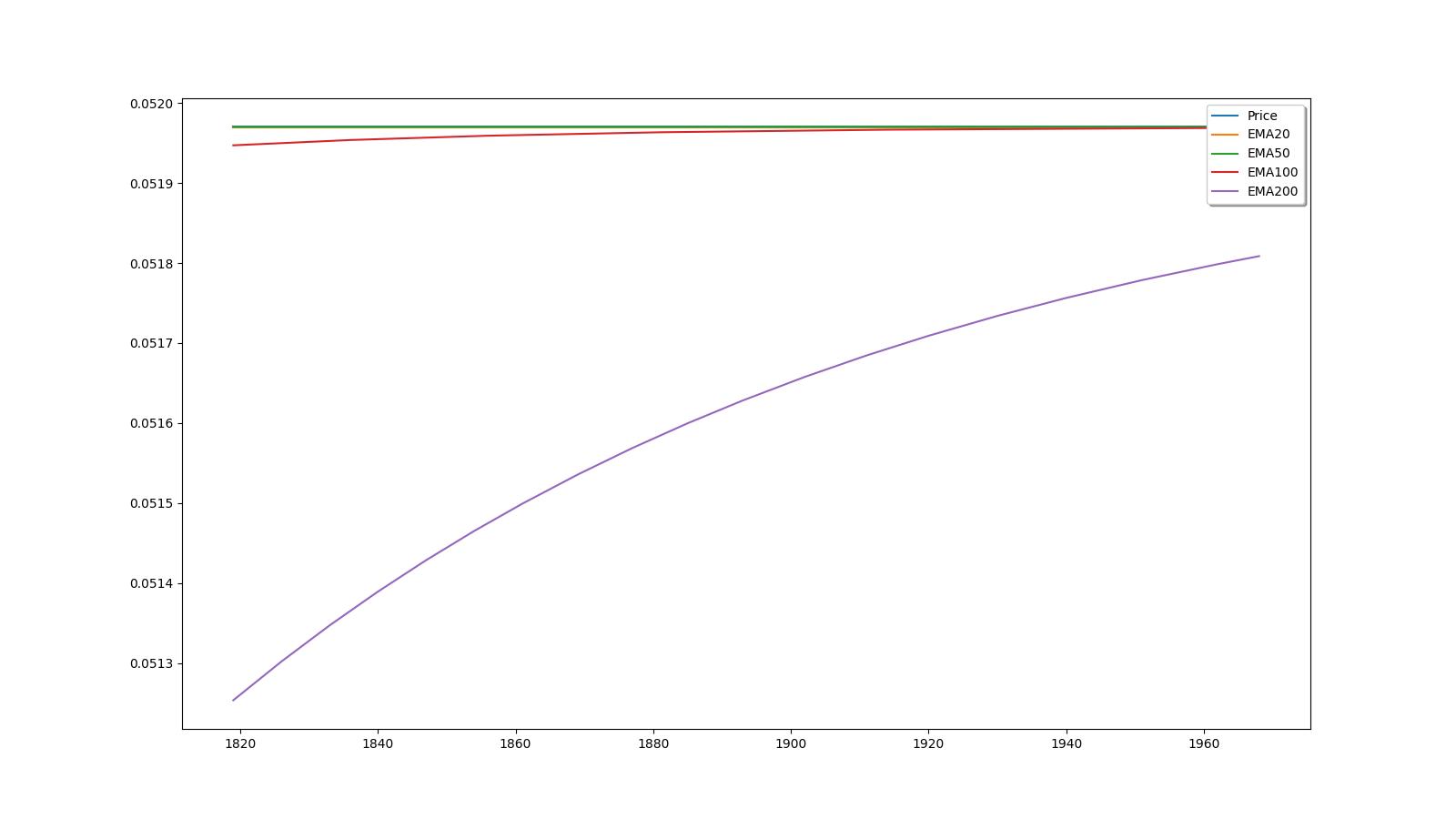 ONBUFF Exponential Moving Averages