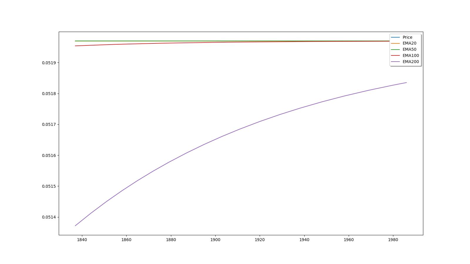 ONBUFF Exponential Moving Averages