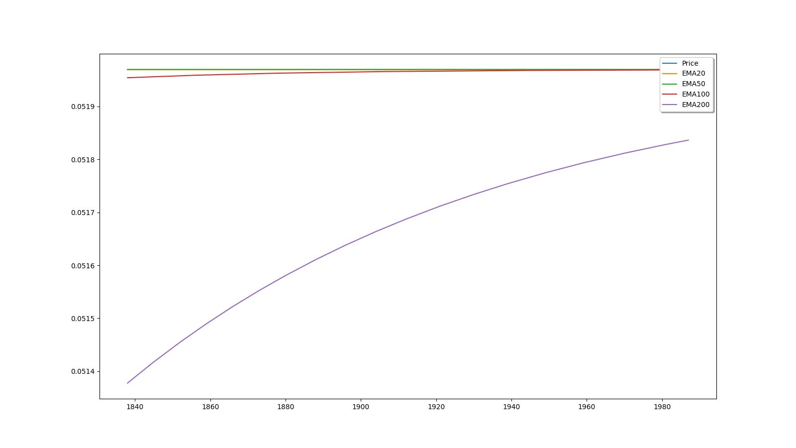 ONBUFF Exponential Moving Averages