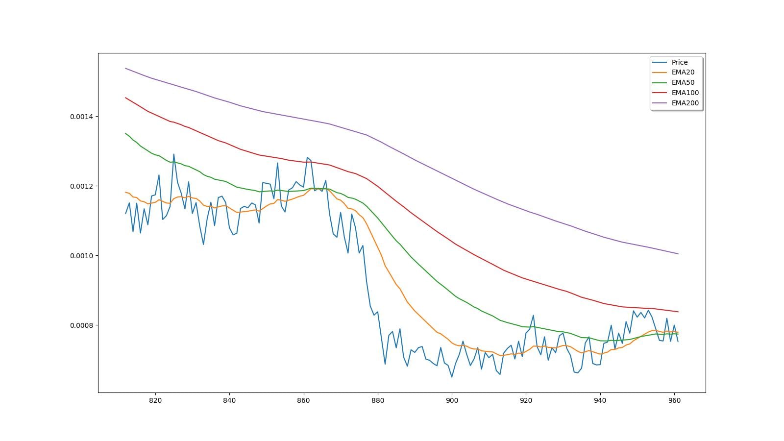 Onchain AI Exponential Moving Averages