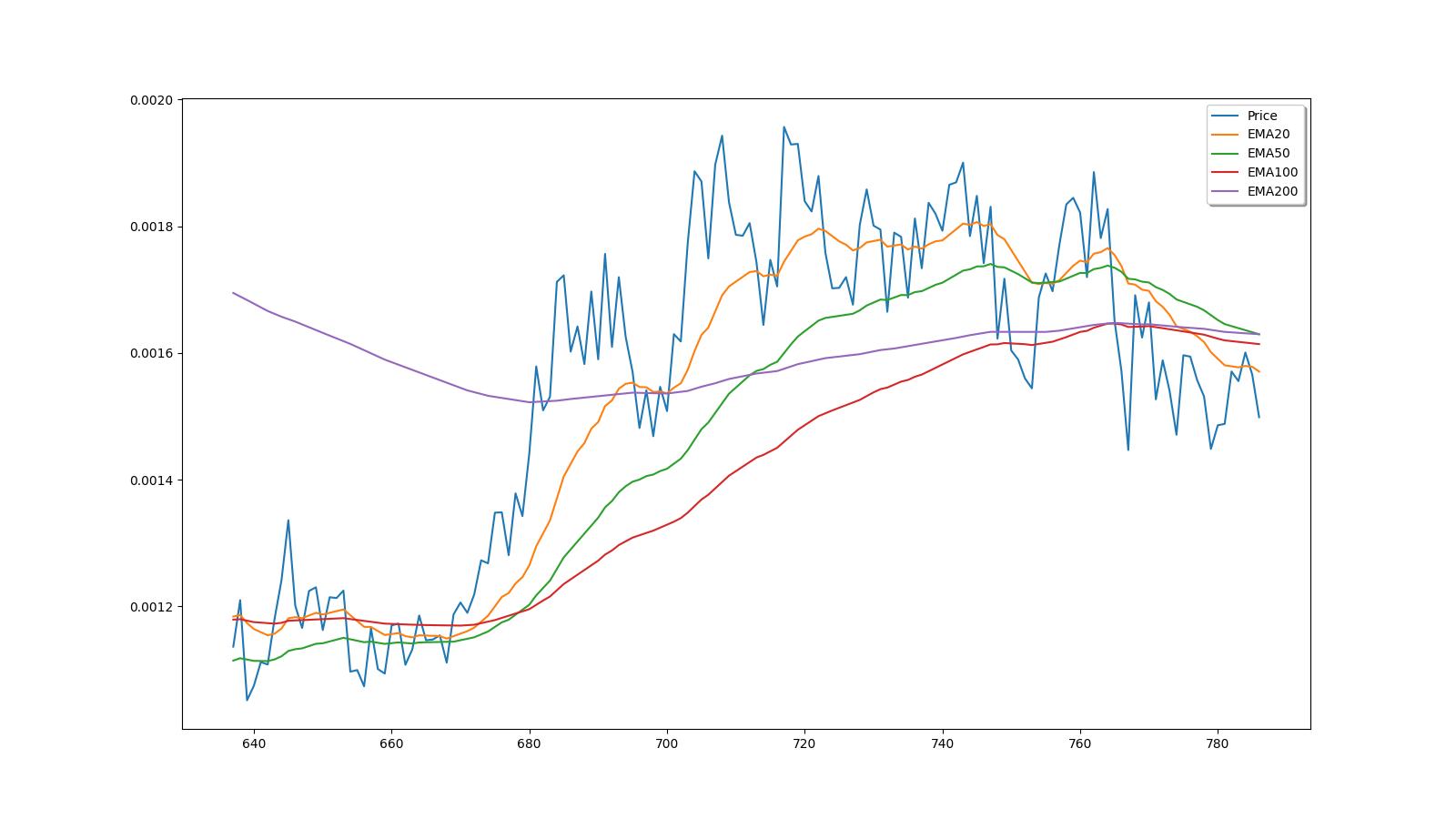 Onchain AI Exponential Moving Averages