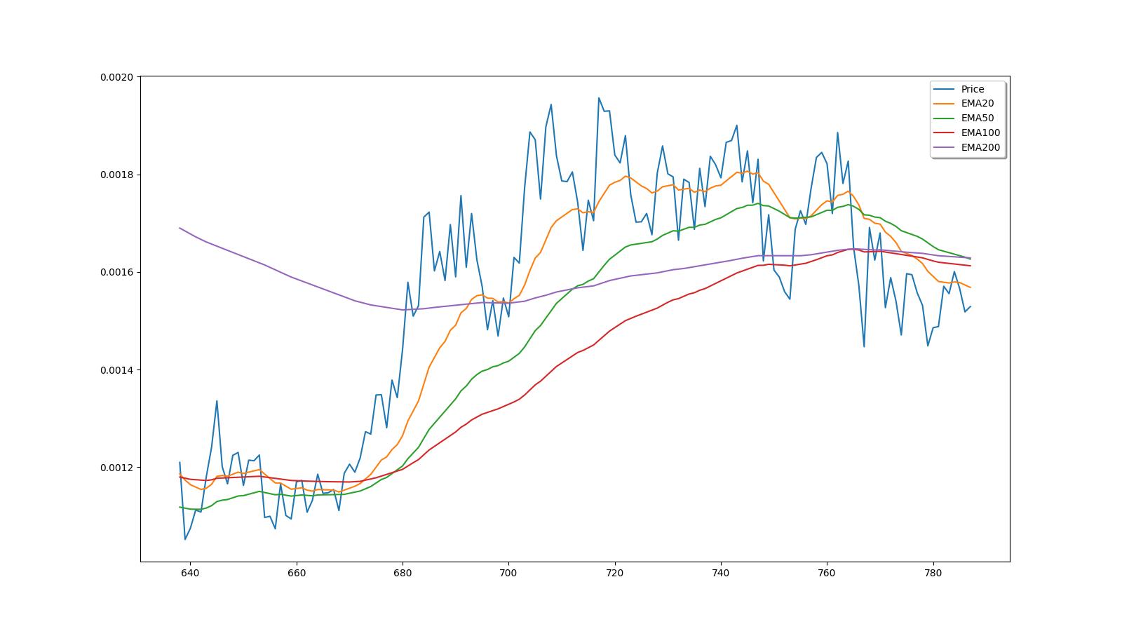 Onchain AI Exponential Moving Averages