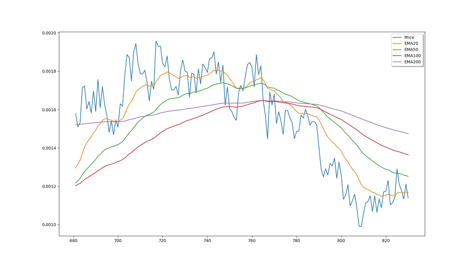 Onchain AI Exponential Moving Averages