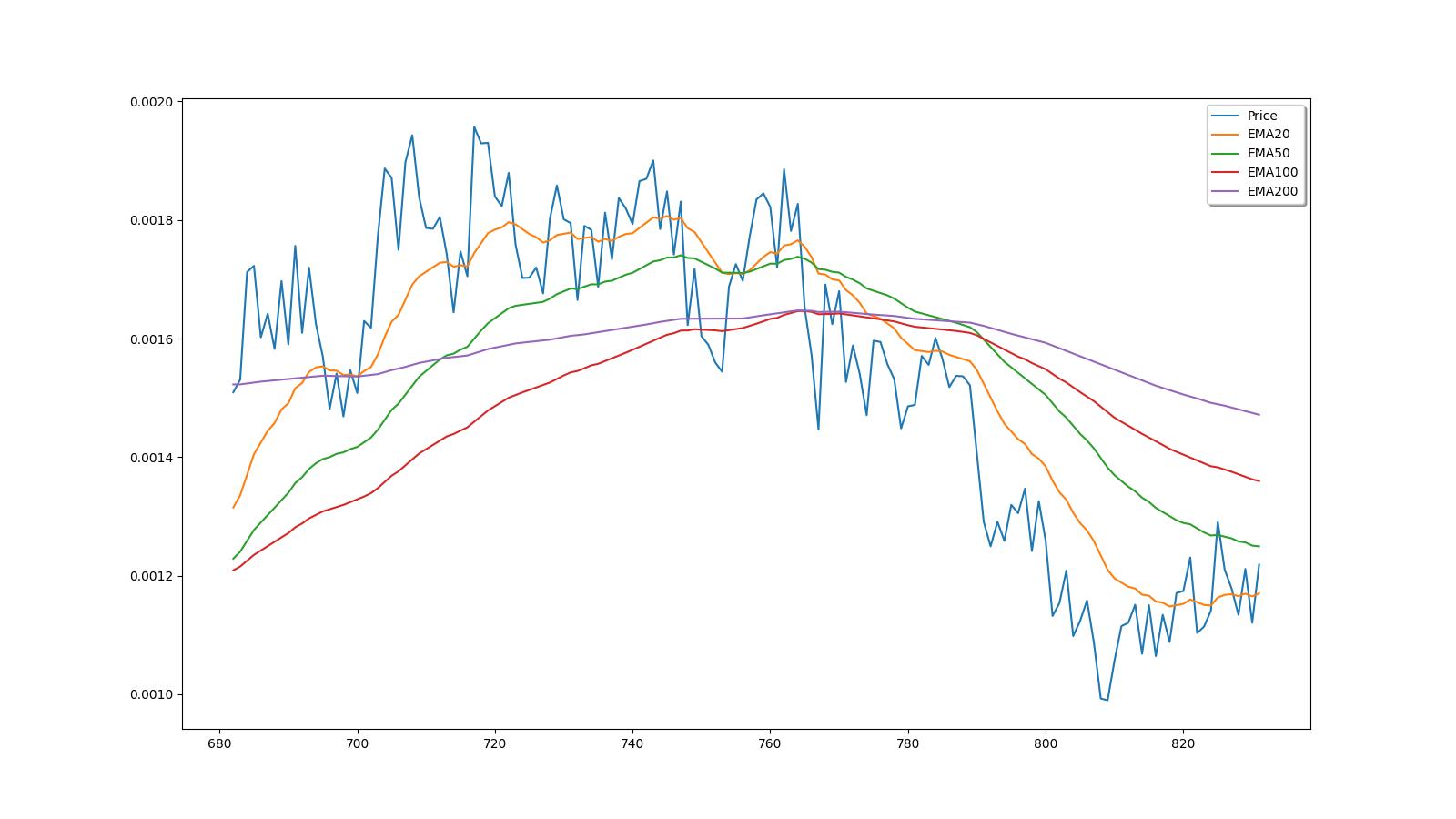 Onchain AI Exponential Moving Averages