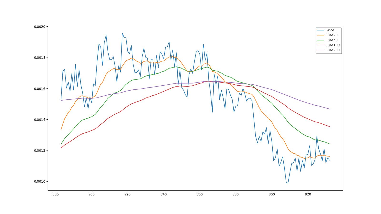 Onchain AI Exponential Moving Averages