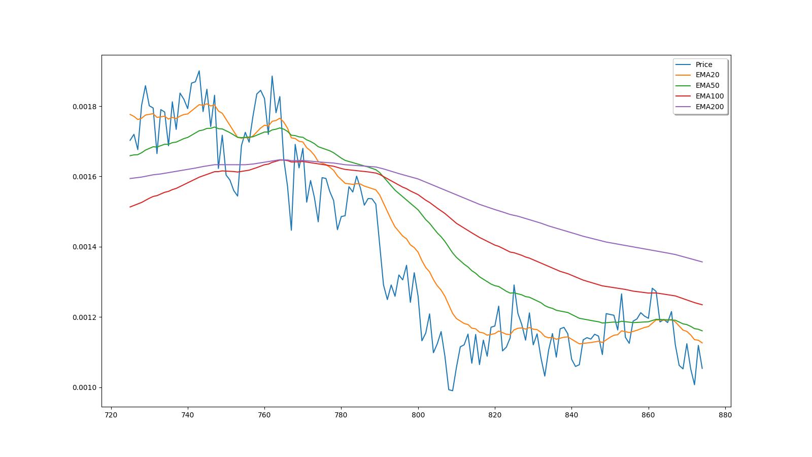 Onchain AI Exponential Moving Averages
