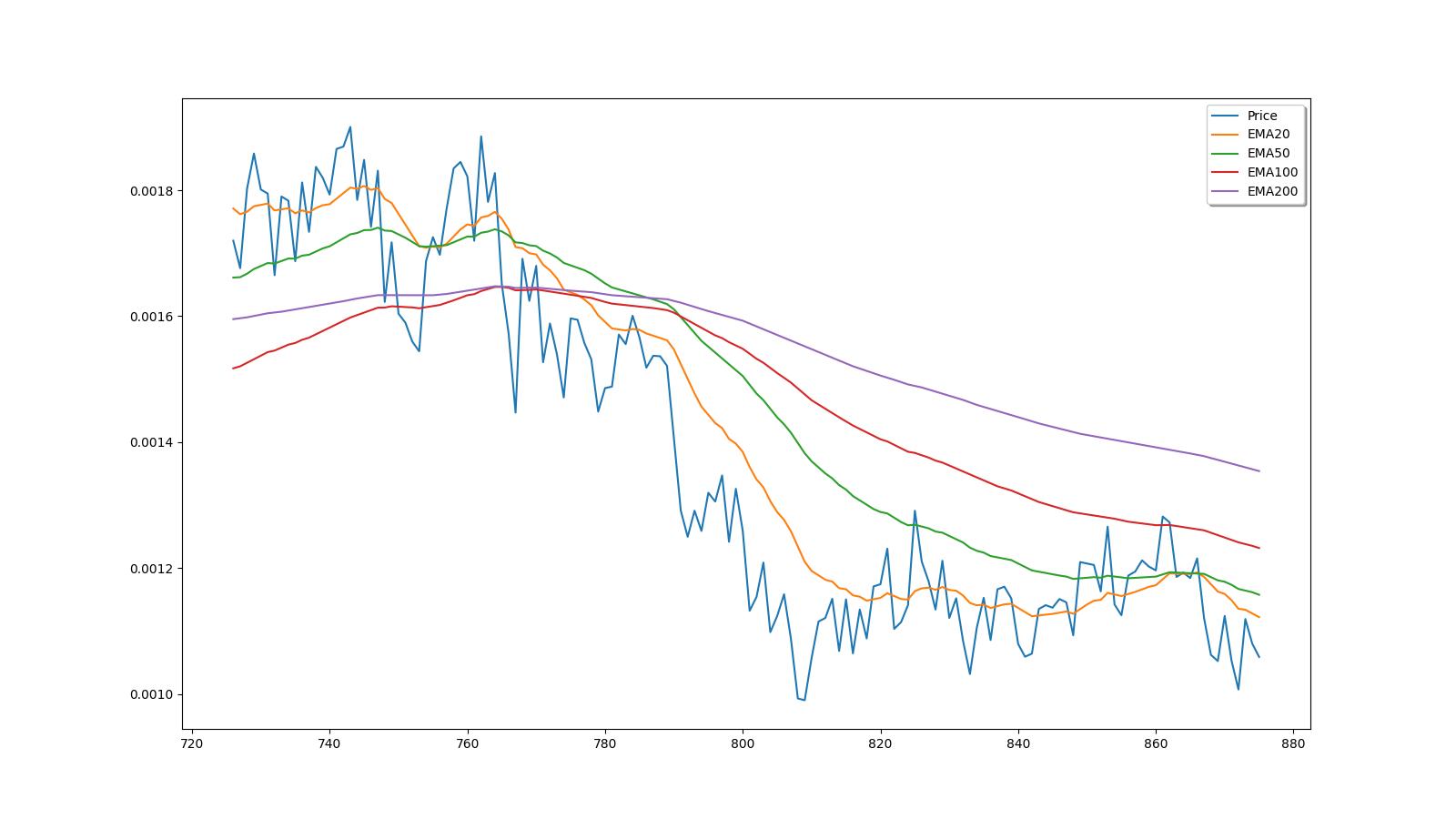 Onchain AI Exponential Moving Averages