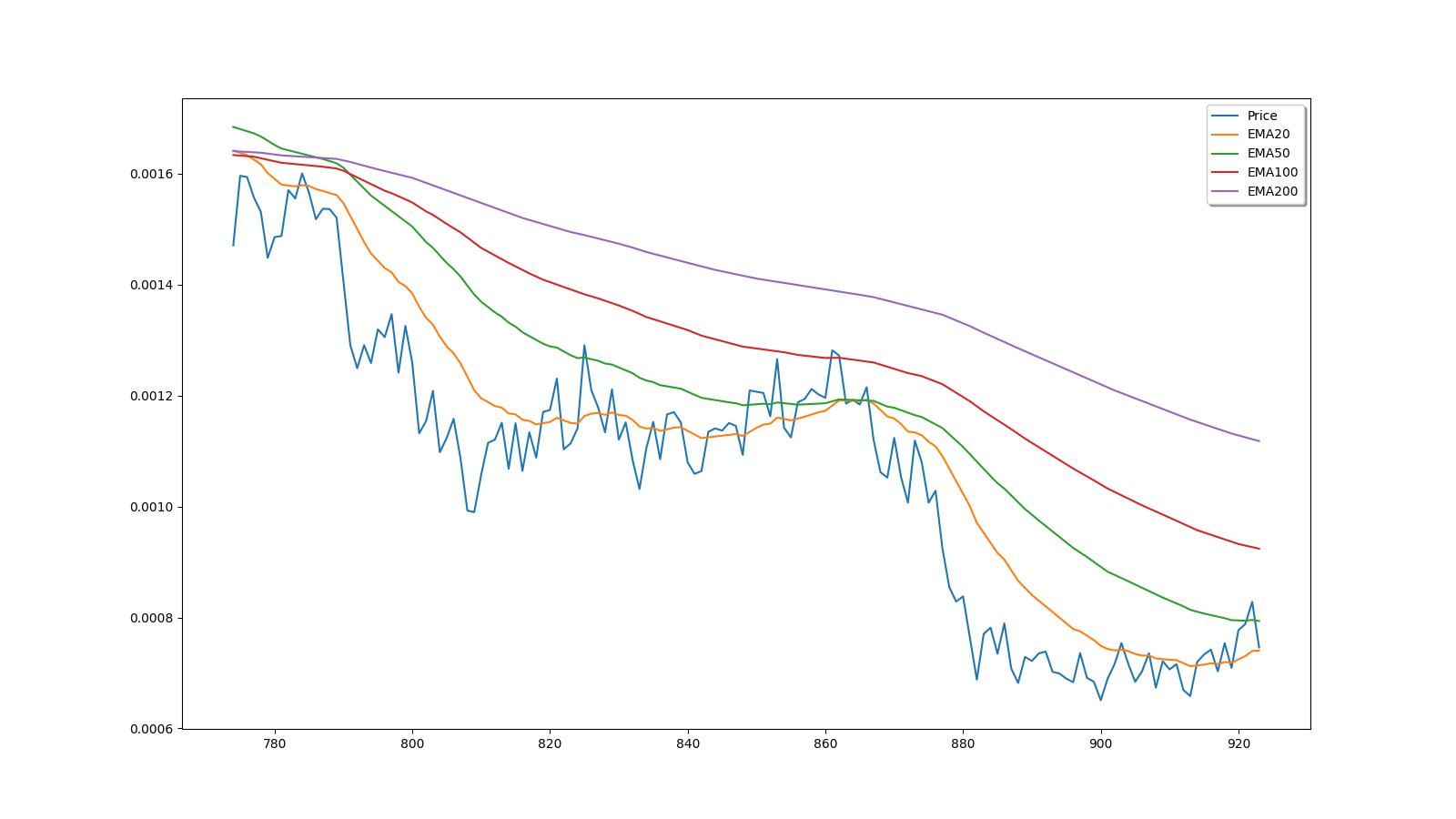 Onchain AI Exponential Moving Averages