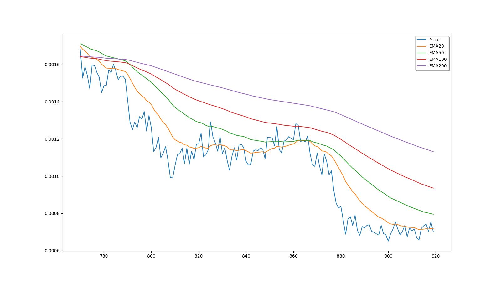 Onchain AI Exponential Moving Averages