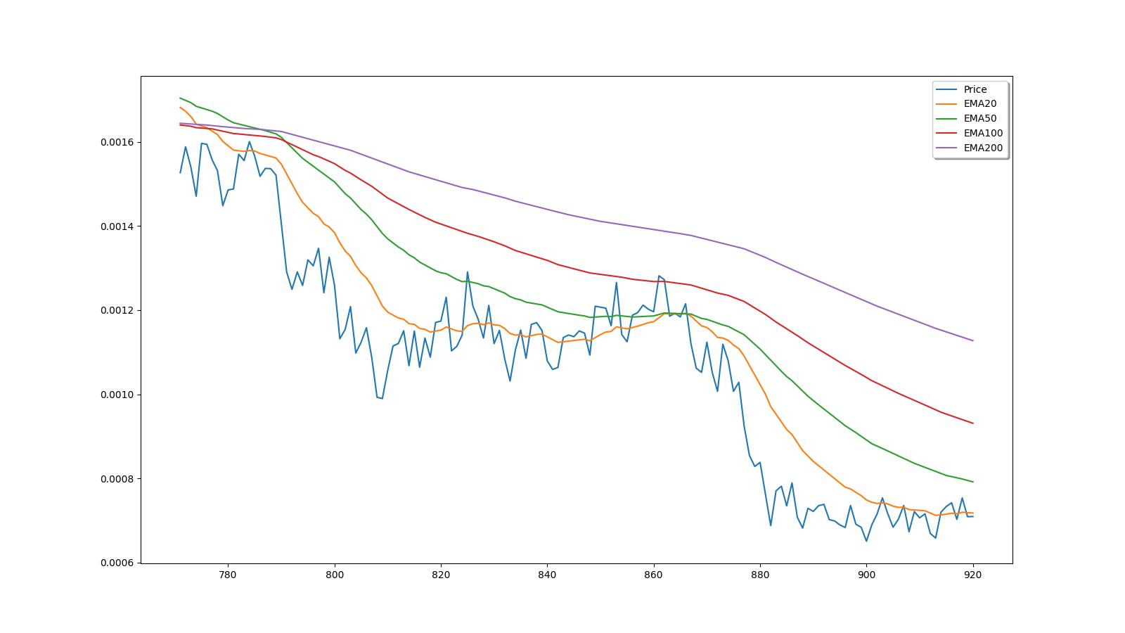 Onchain AI Exponential Moving Averages
