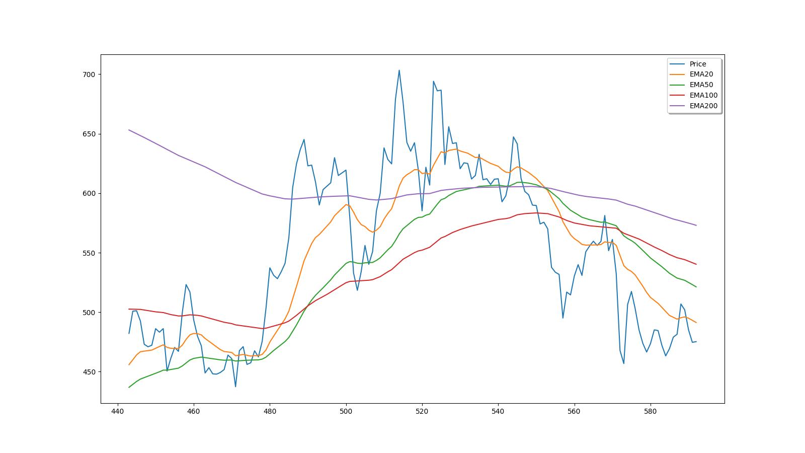OnChain Pepe 404 Exponential Moving Averages