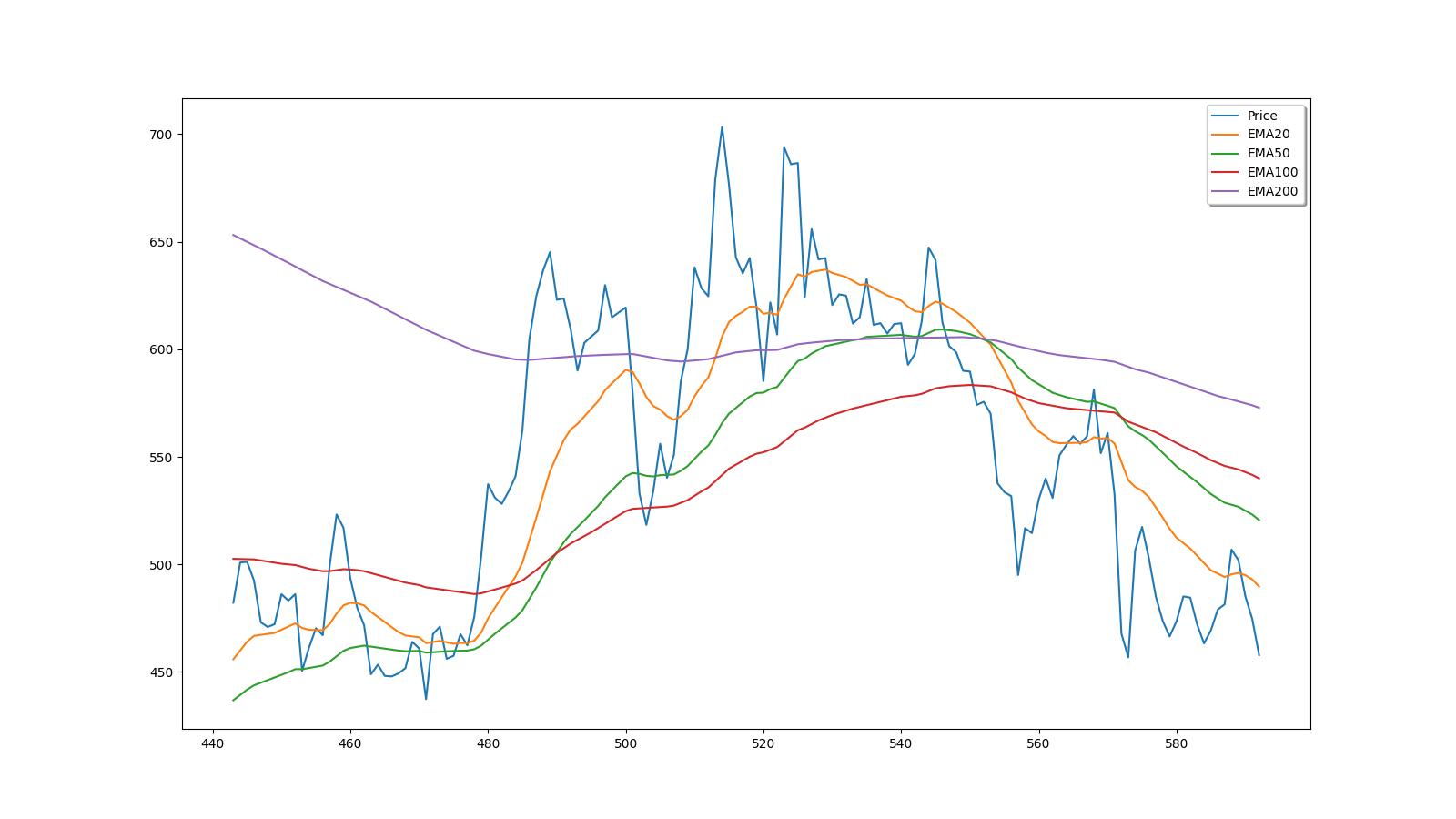 OnChain Pepe 404 Exponential Moving Averages