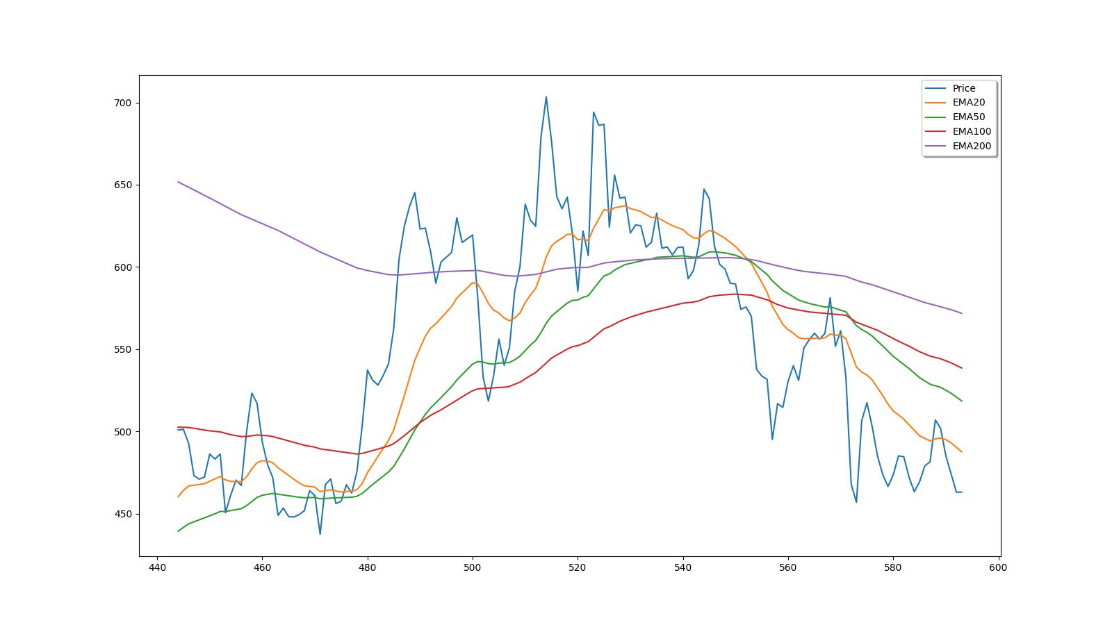 OnChain Pepe 404 Exponential Moving Averages