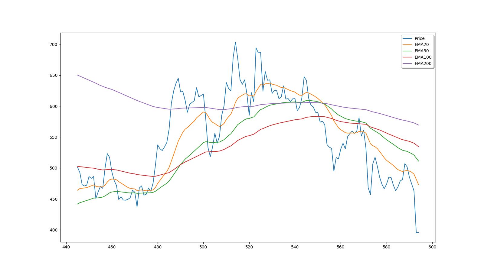 OnChain Pepe 404 Exponential Moving Averages