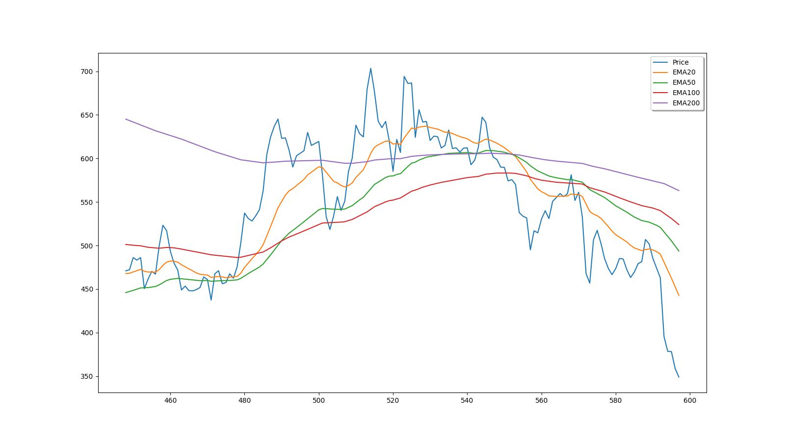 OnChain Pepe 404 Exponential Moving Averages