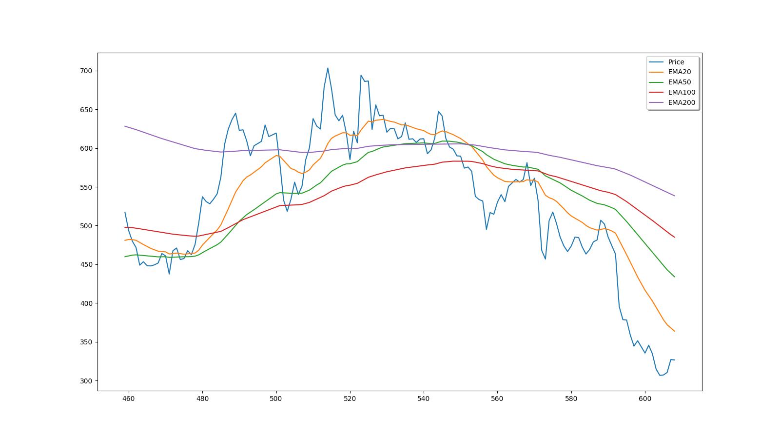 OnChain Pepe 404 Exponential Moving Averages