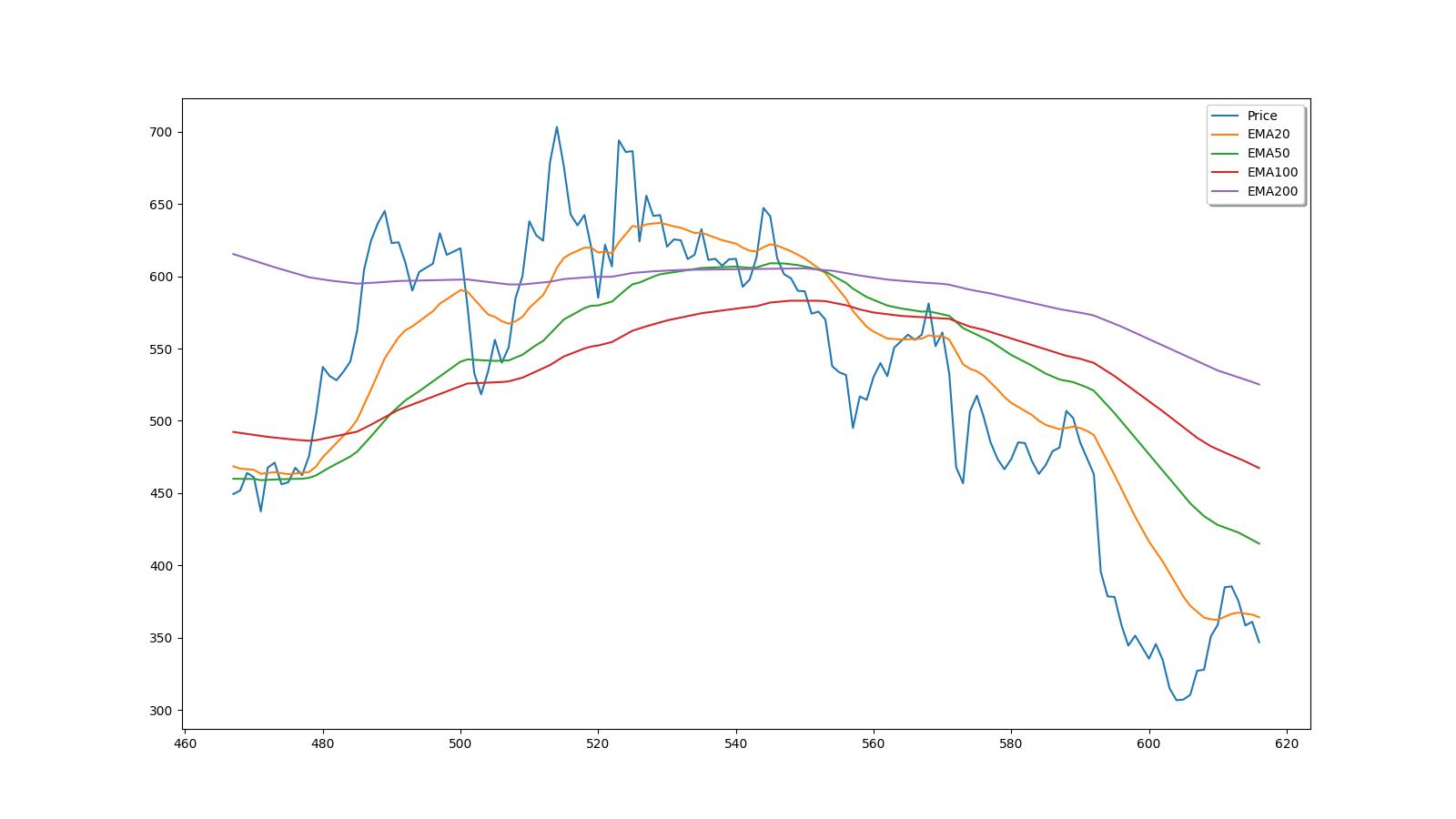 OnChain Pepe 404 Exponential Moving Averages