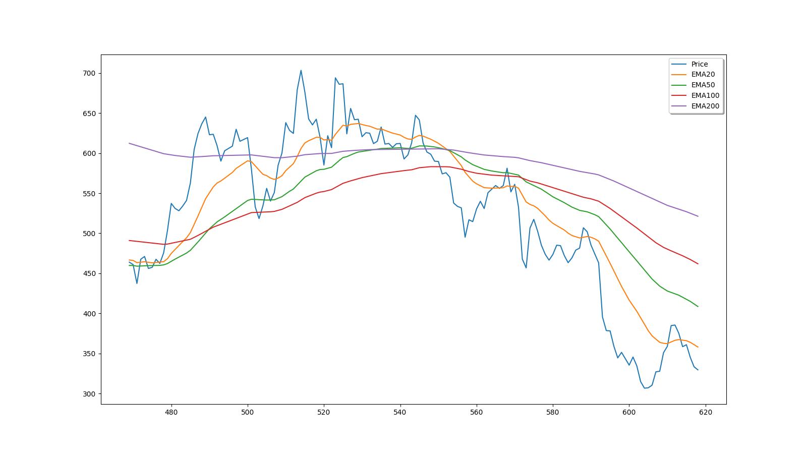 OnChain Pepe 404 Exponential Moving Averages