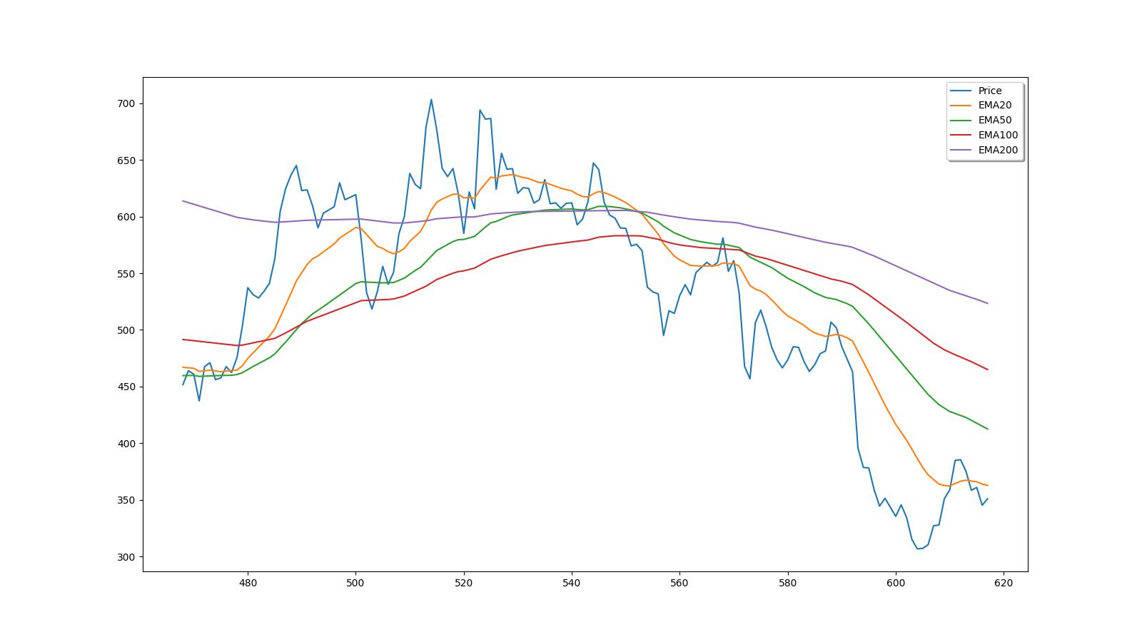 OnChain Pepe 404 Exponential Moving Averages