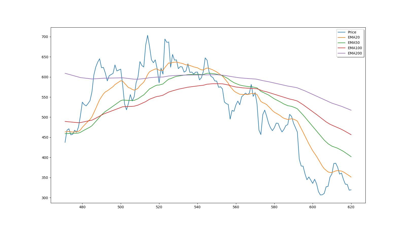 OnChain Pepe 404 Exponential Moving Averages
