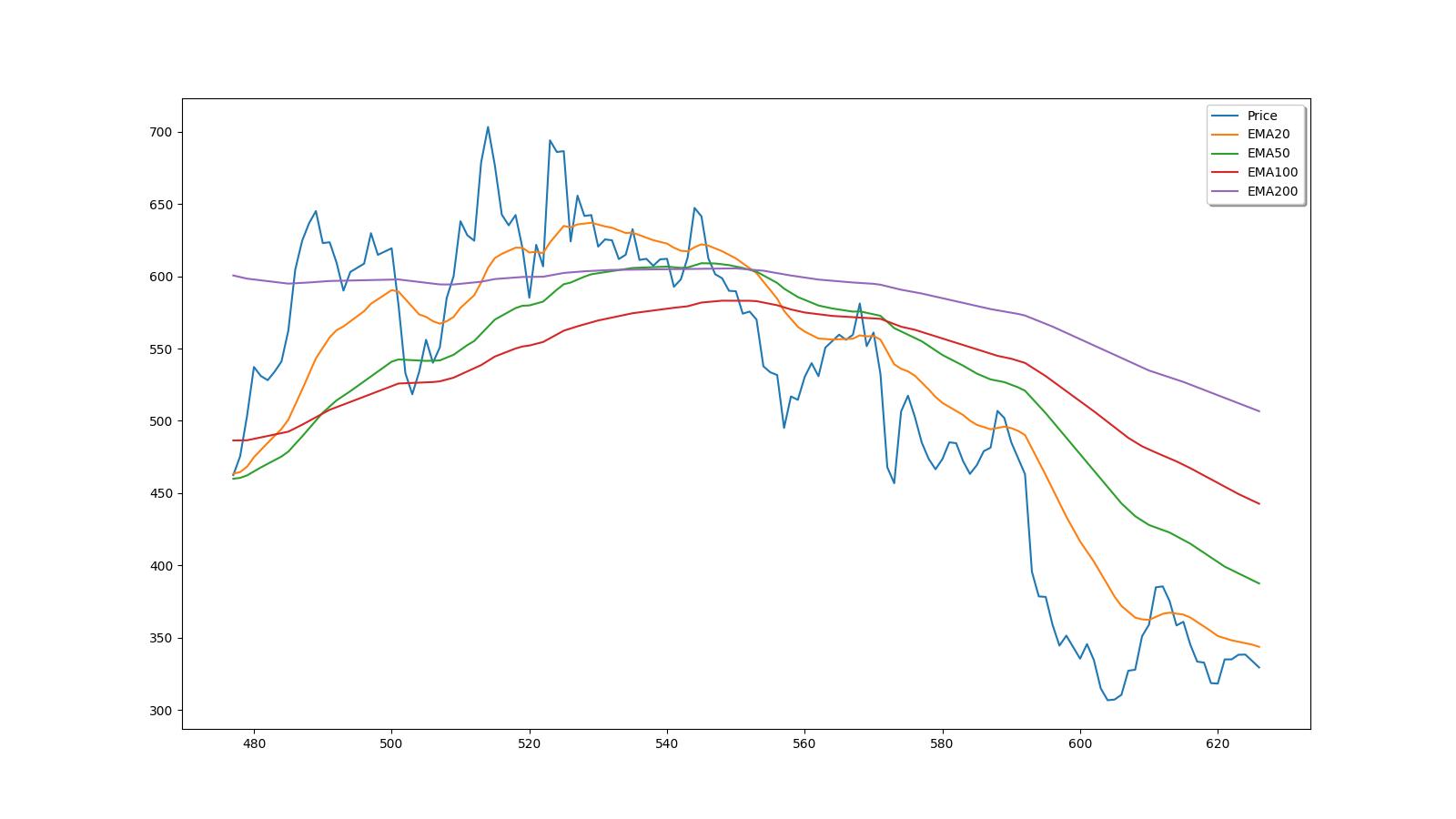 OnChain Pepe 404 Exponential Moving Averages
