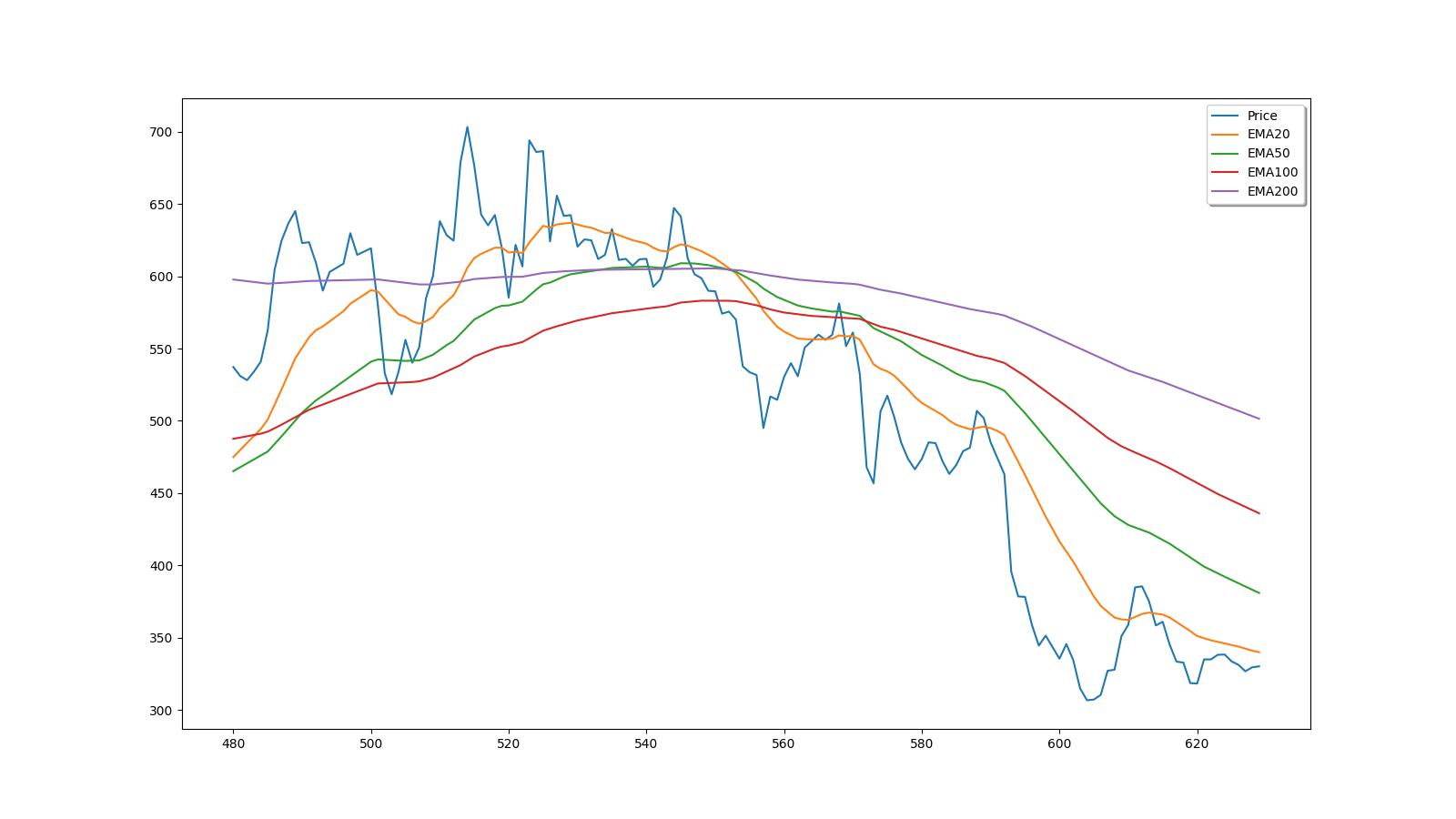 OnChain Pepe 404 Exponential Moving Averages