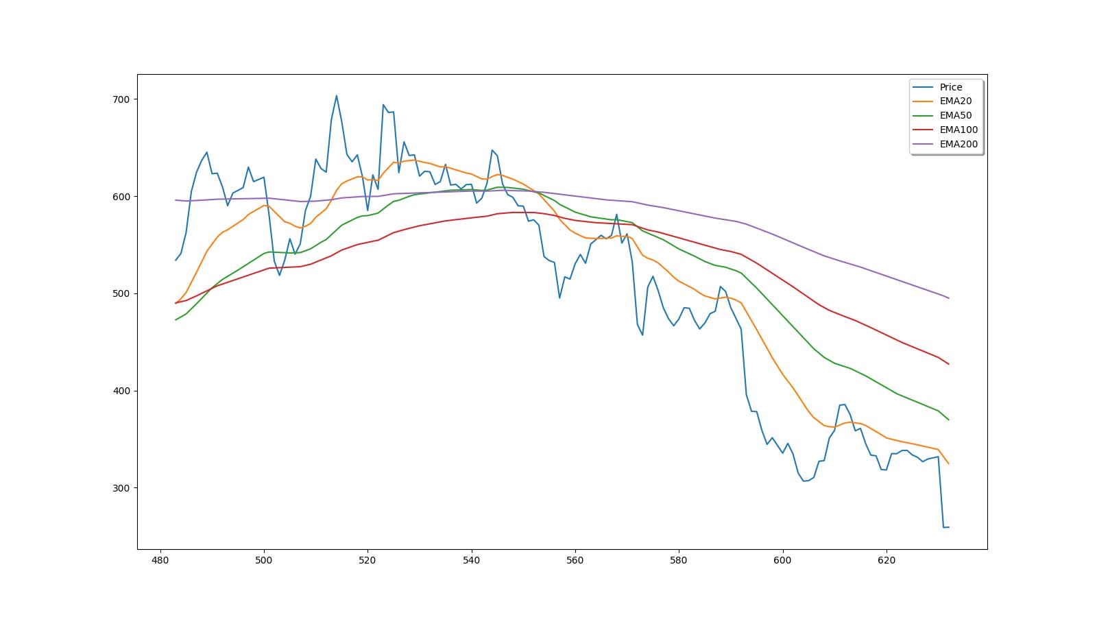 OnChain Pepe 404 Exponential Moving Averages