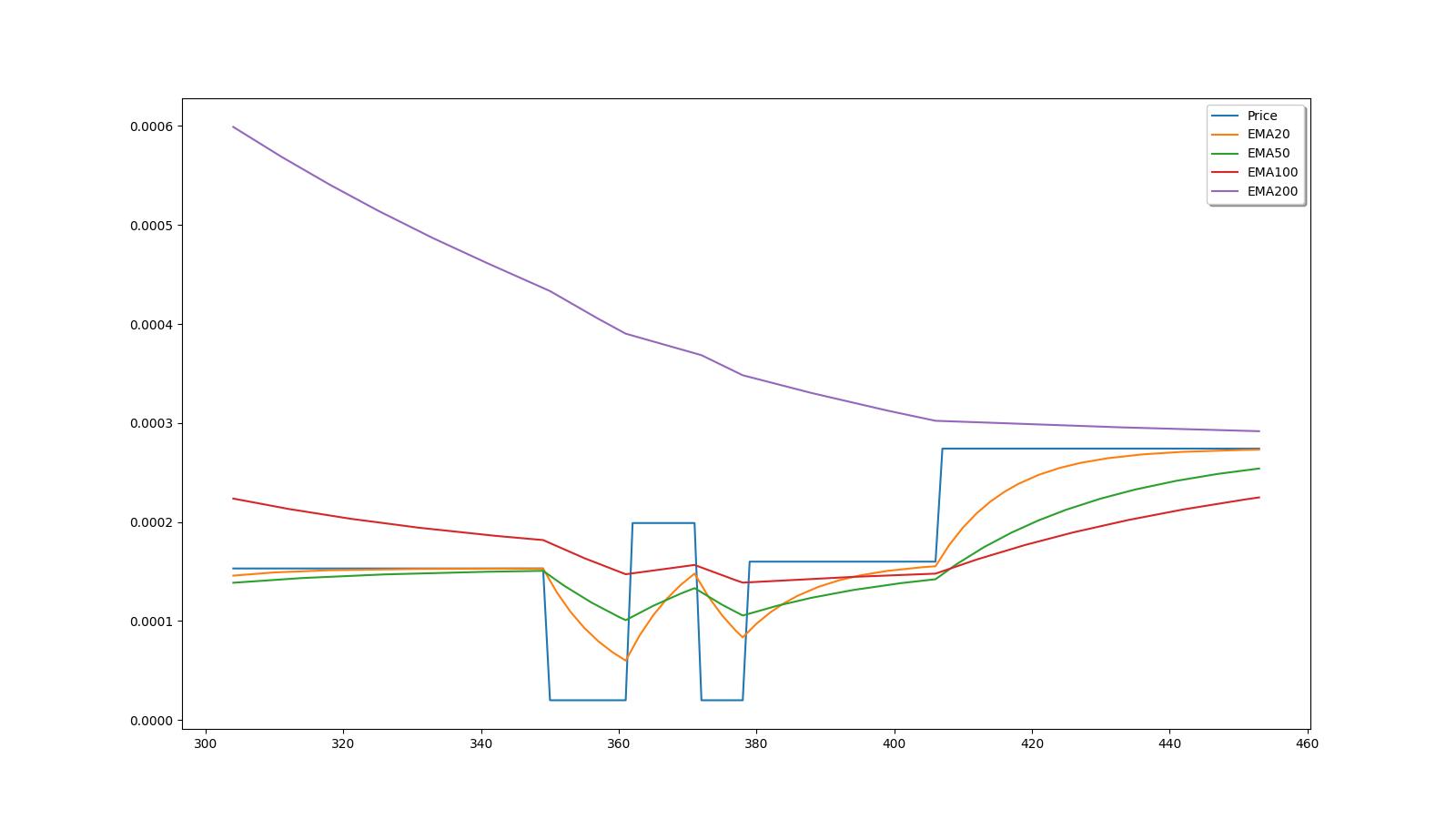 Ondo DeFAI Exponential Moving Averages