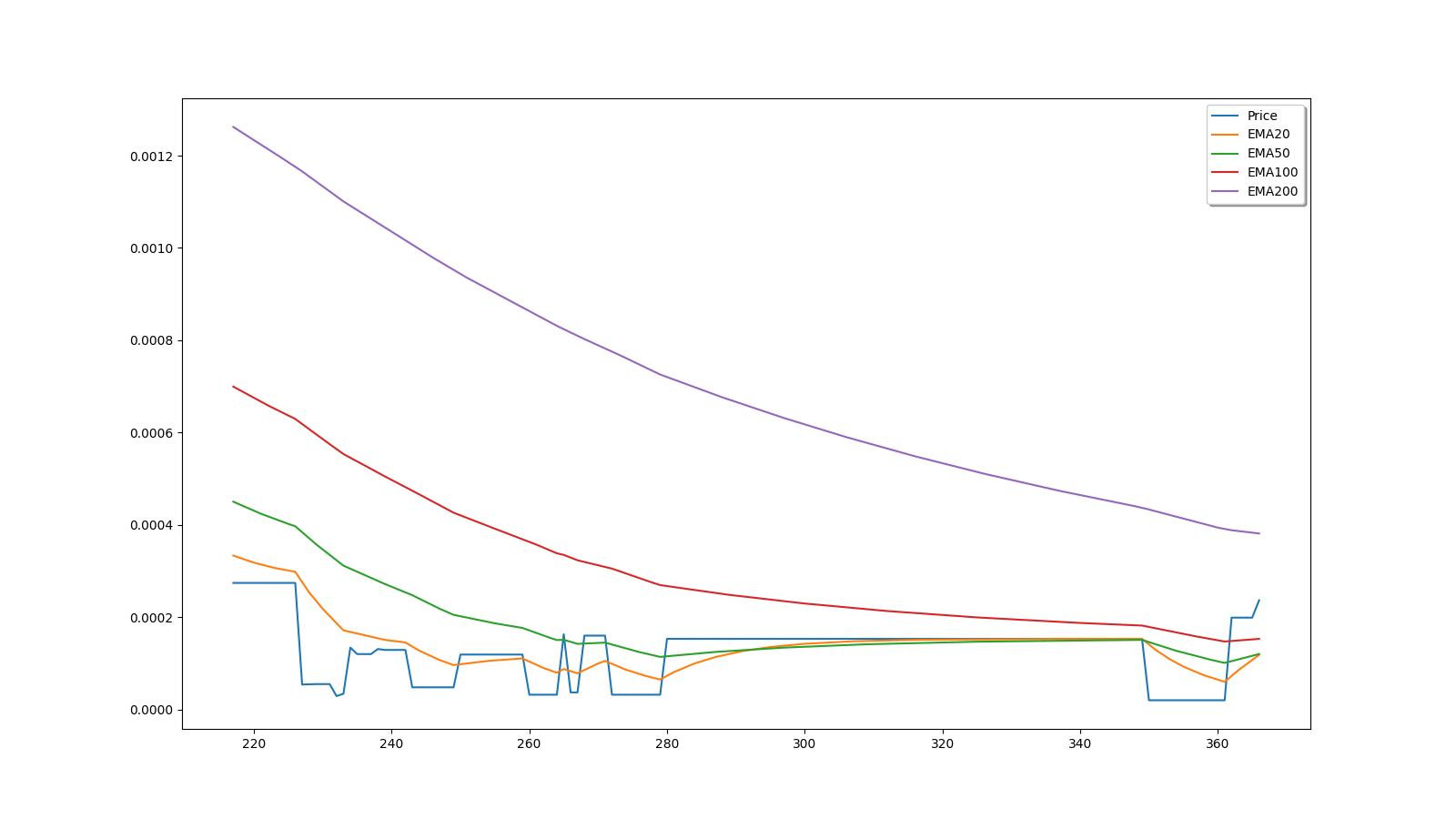 Ondo DeFAI Exponential Moving Averages