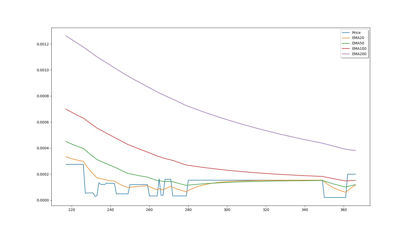 Ondo DeFAI Exponential Moving Averages